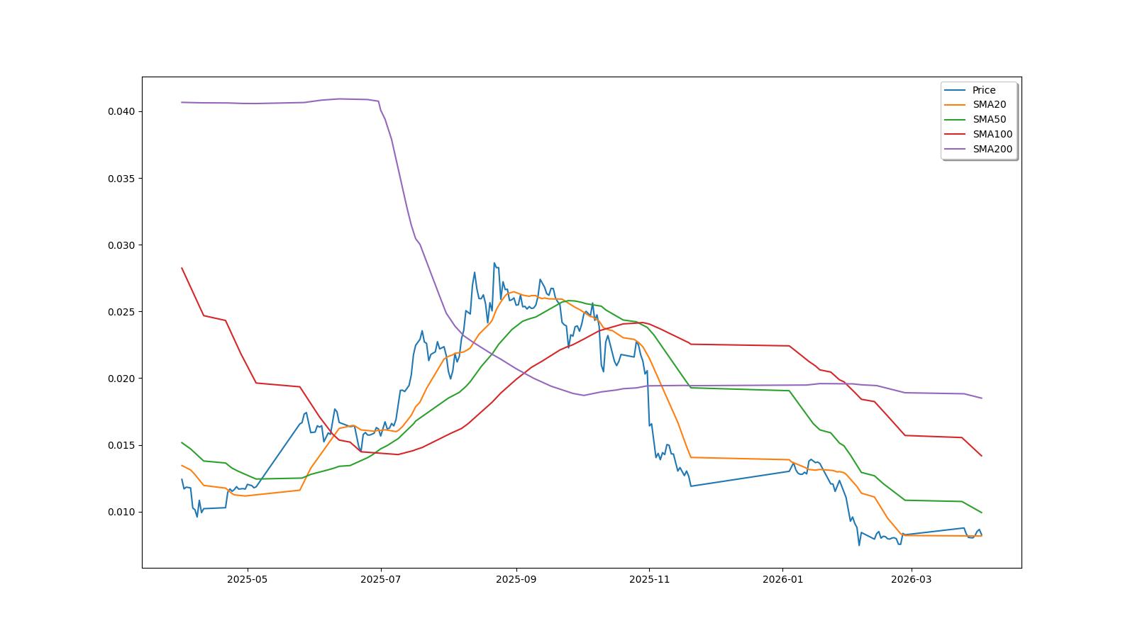 DogeFi Simple Moving Averages