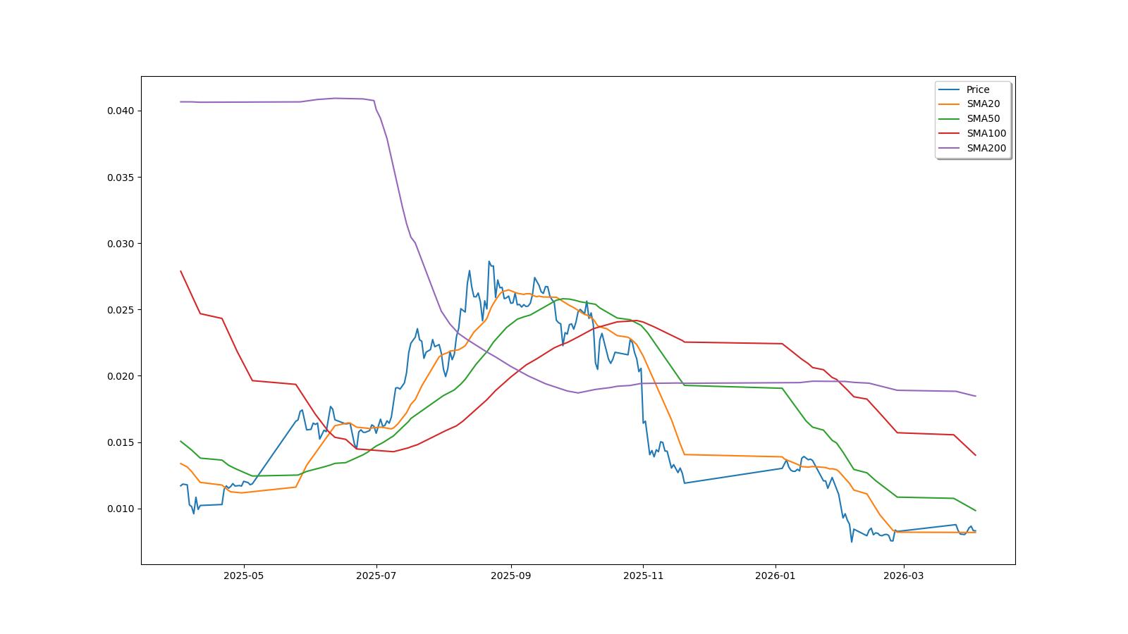 DogeFi Simple Moving Averages