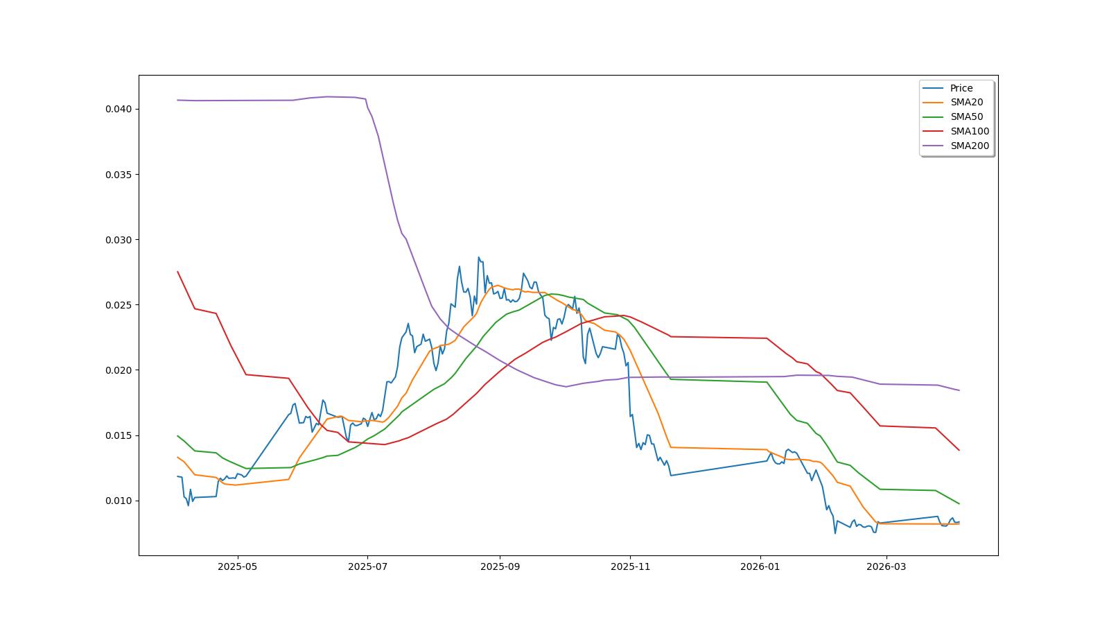 DogeFi Simple Moving Averages