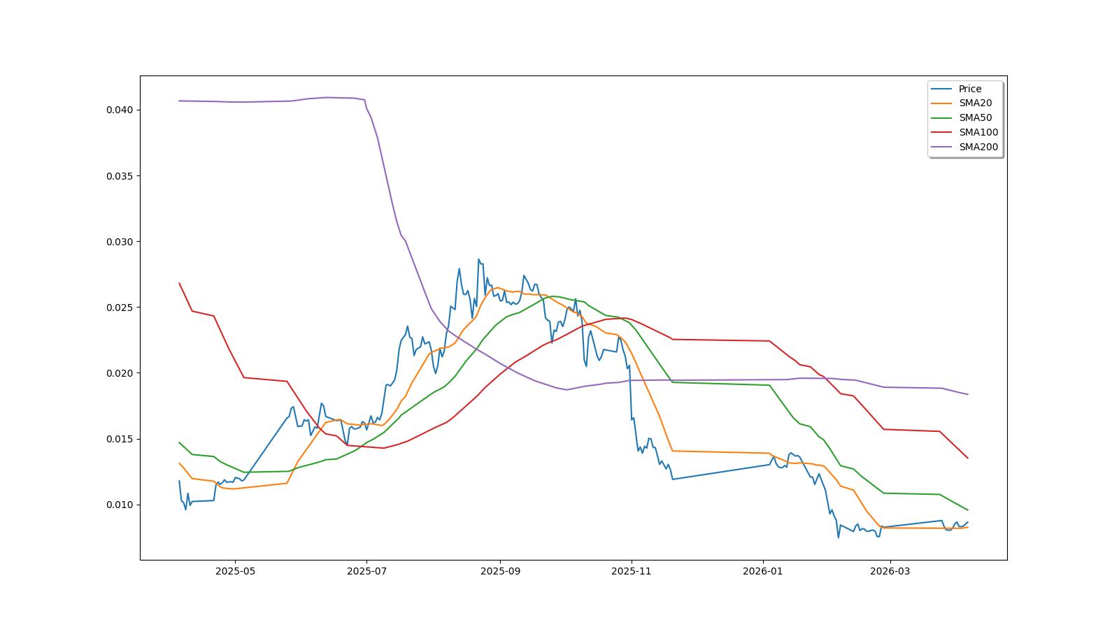 DogeFi Simple Moving Averages