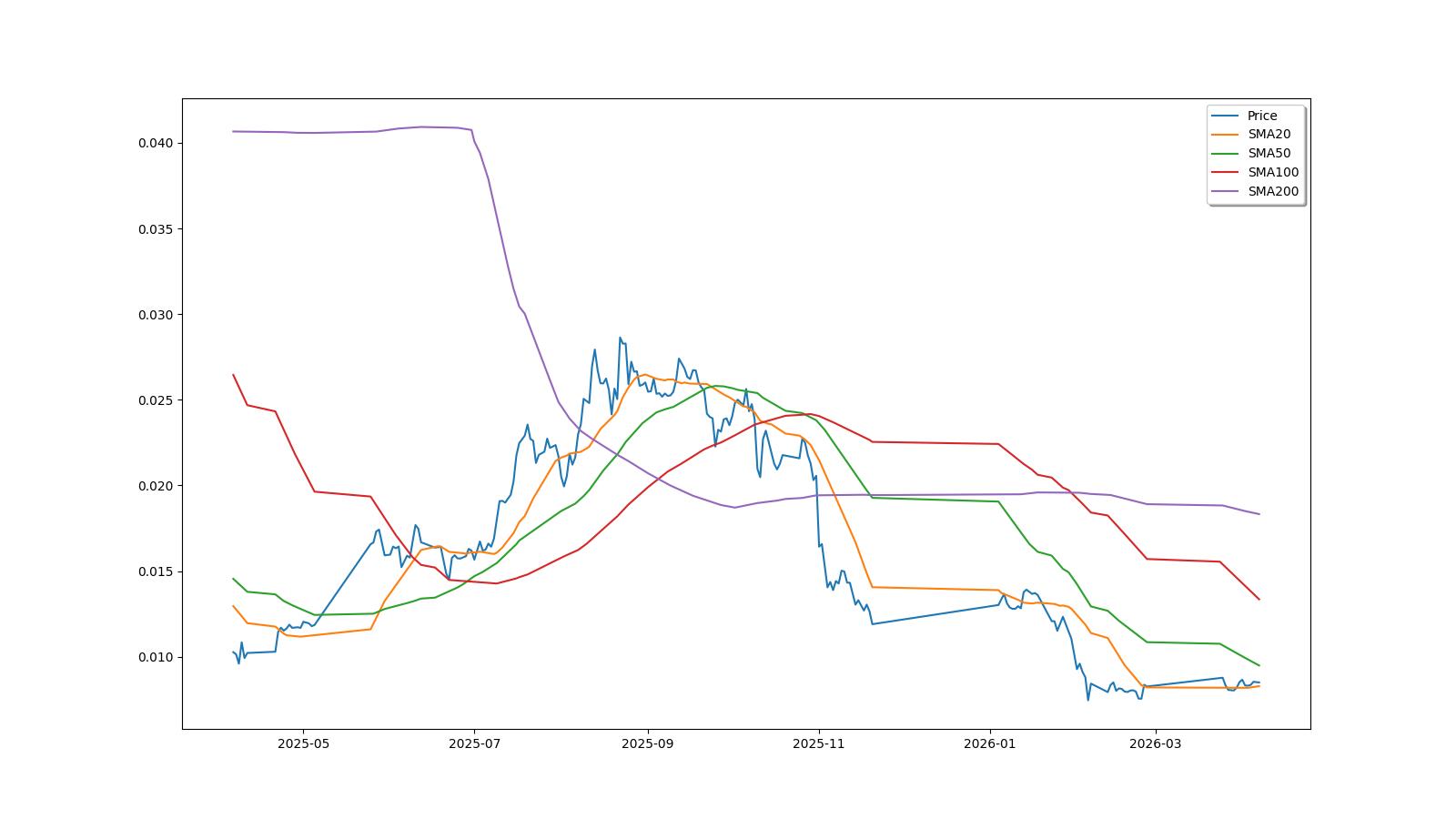 DogeFi Simple Moving Averages