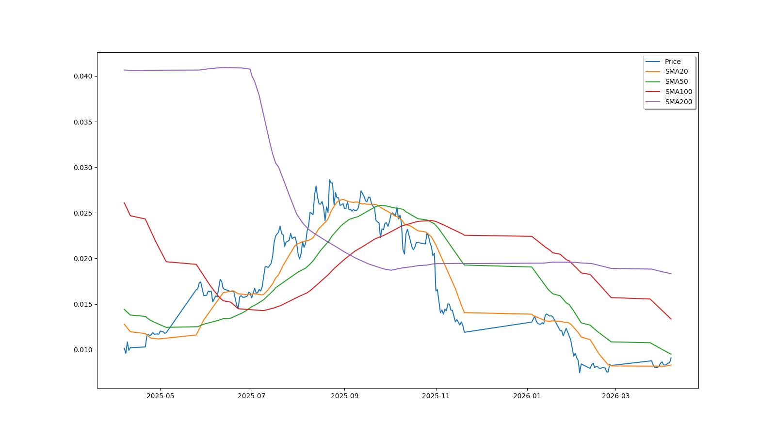 DogeFi Simple Moving Averages