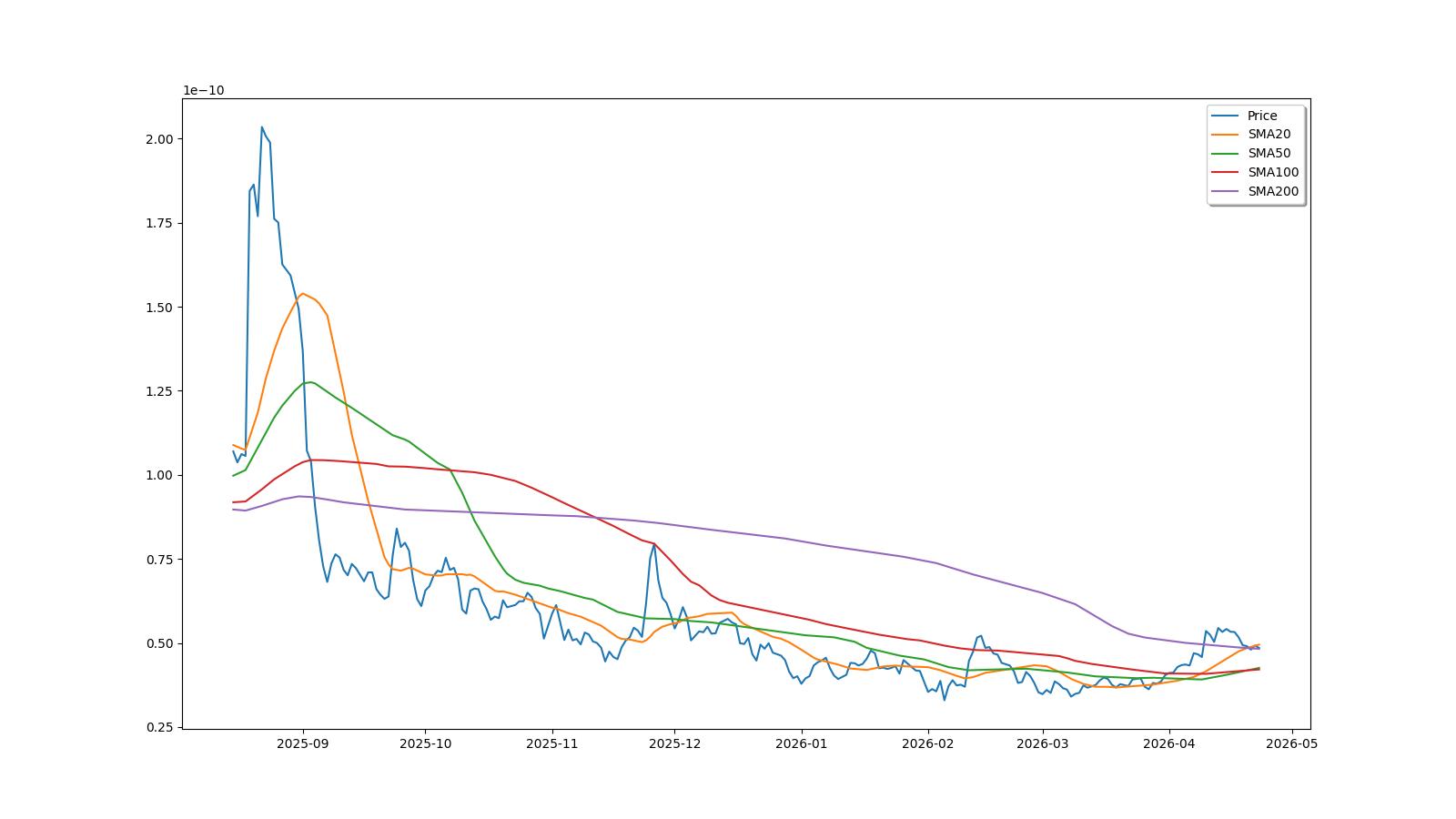 DogeGF Simple Moving Averages