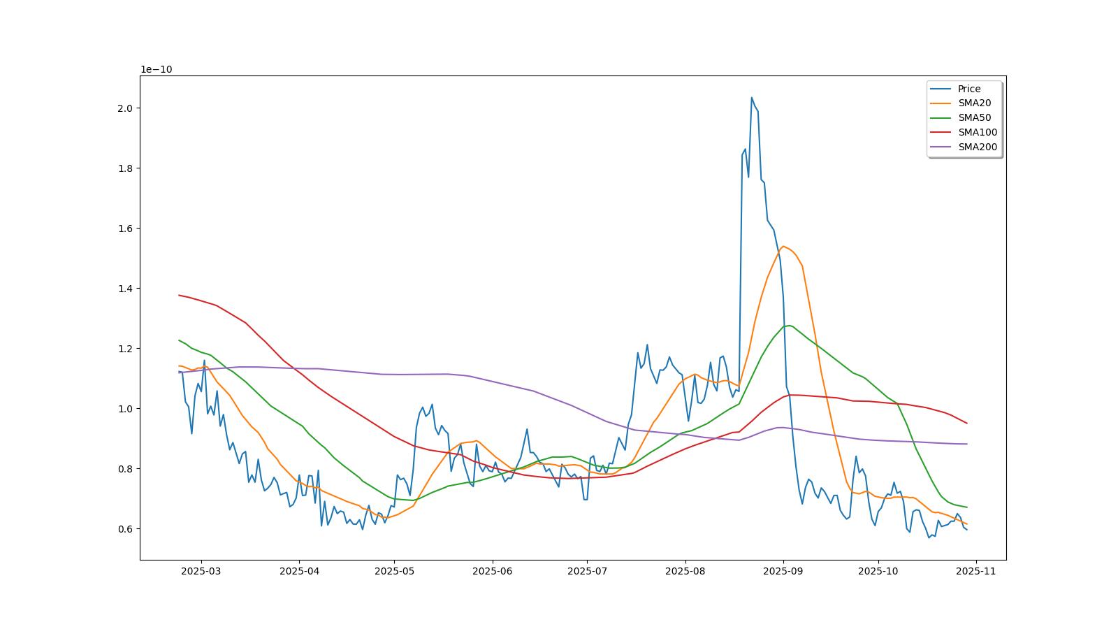 DogeGF Simple Moving Averages