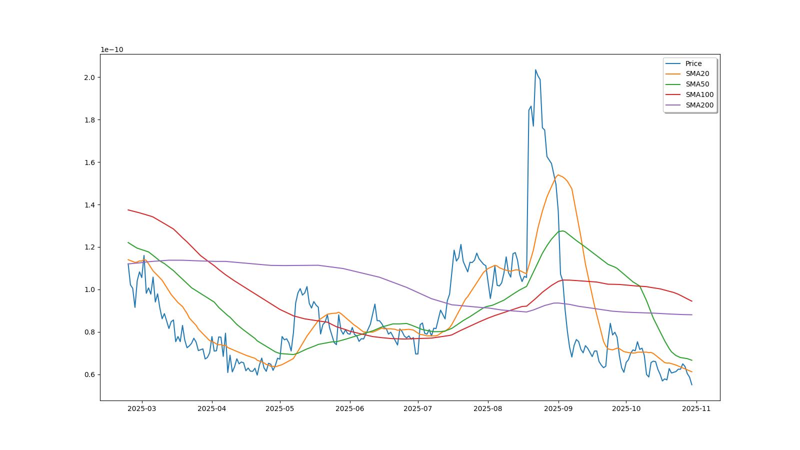 DogeGF Simple Moving Averages