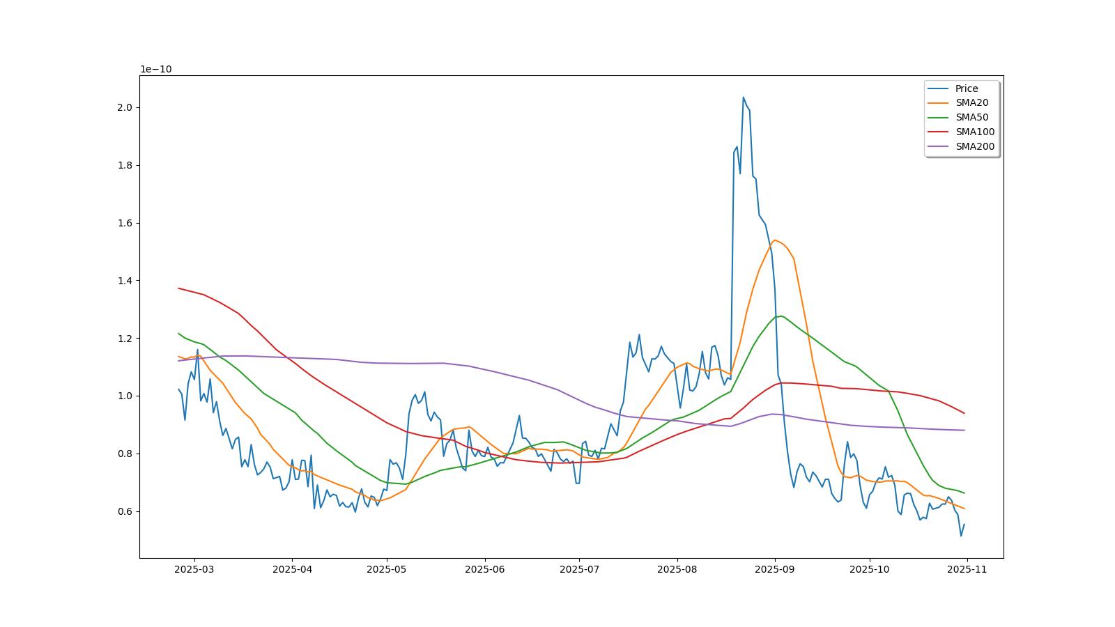 DogeGF Simple Moving Averages
