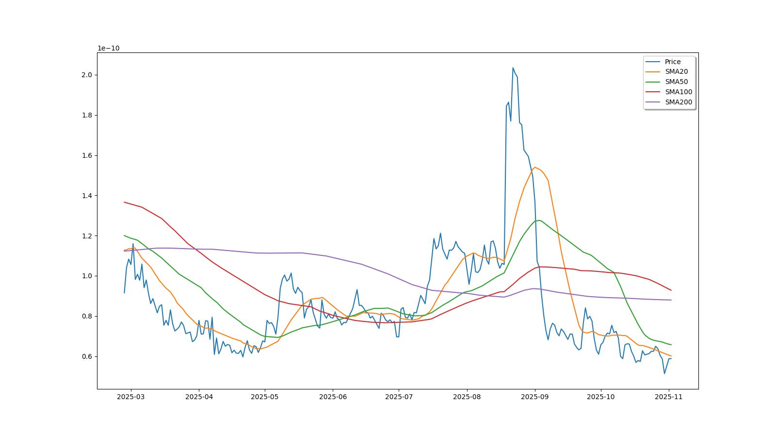 DogeGF Simple Moving Averages