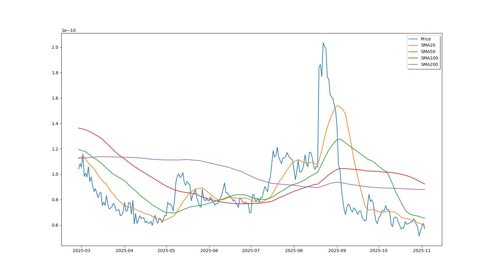 DogeGF Simple Moving Averages