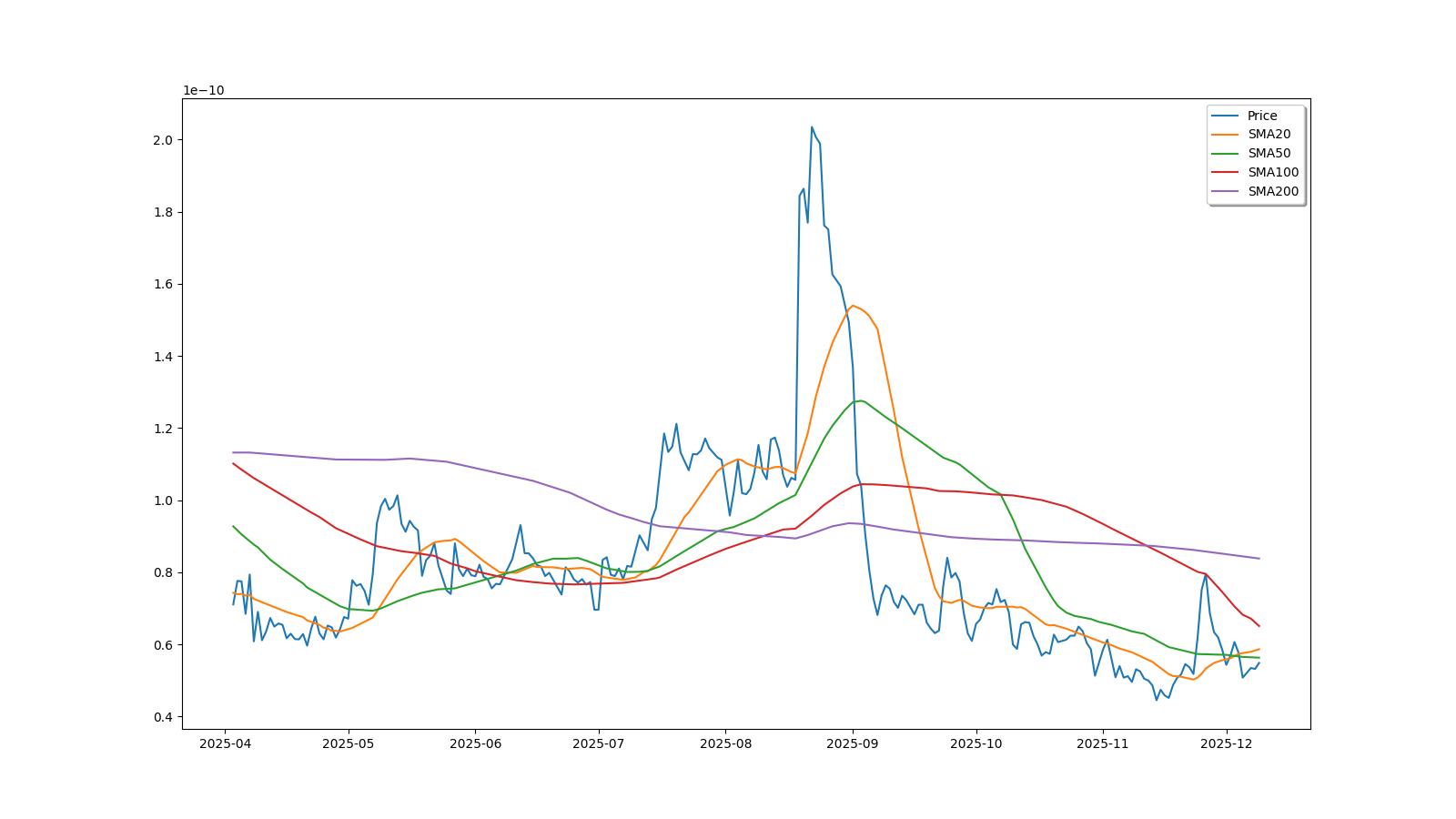 DogeGF Simple Moving Averages