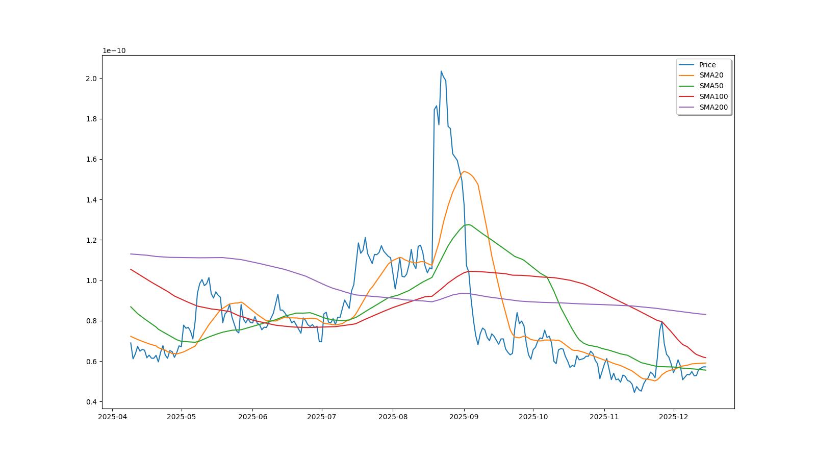 DogeGF Simple Moving Averages