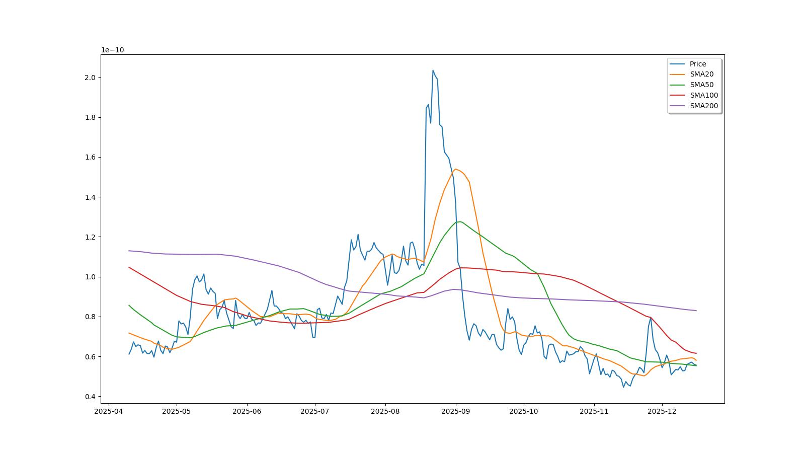 DogeGF Simple Moving Averages