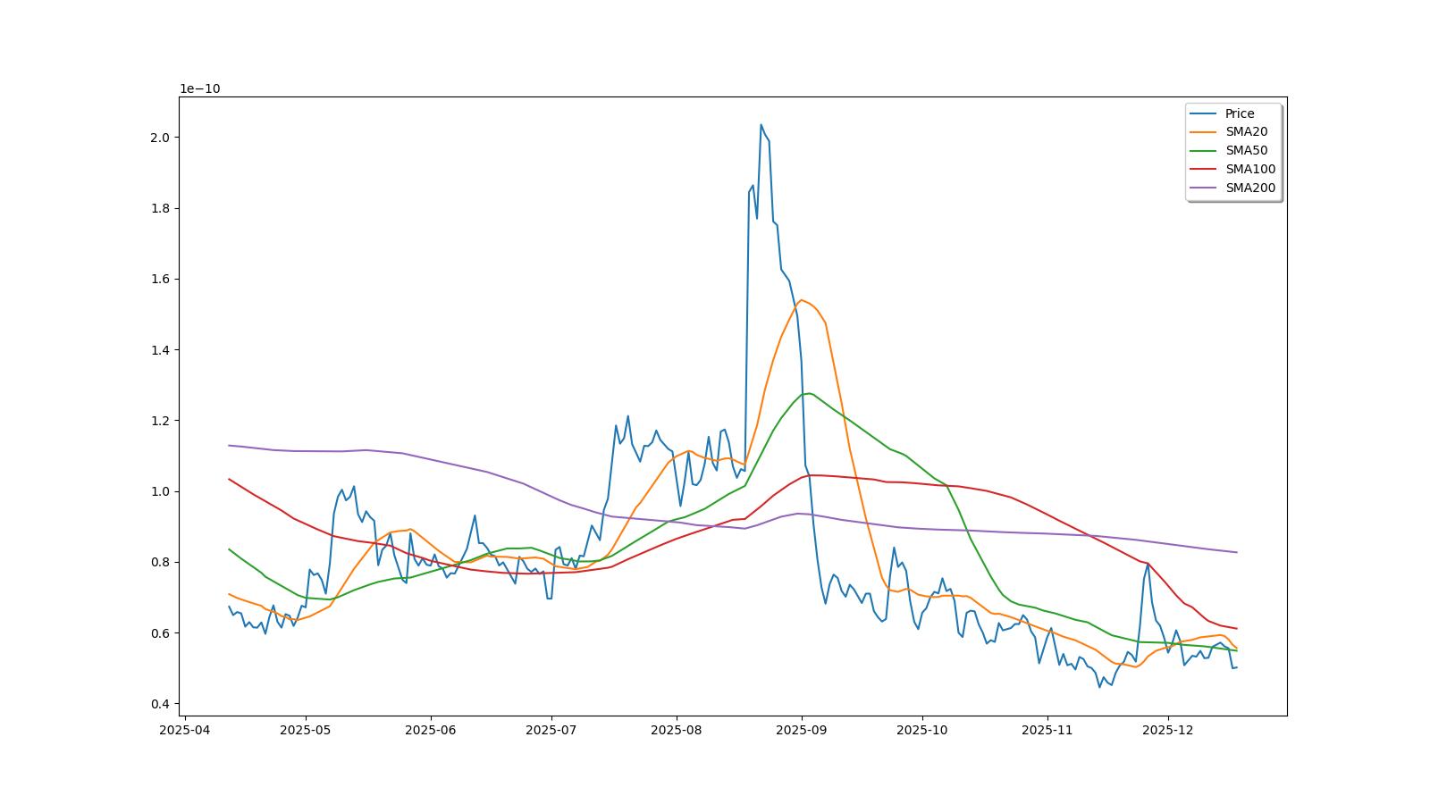DogeGF Simple Moving Averages