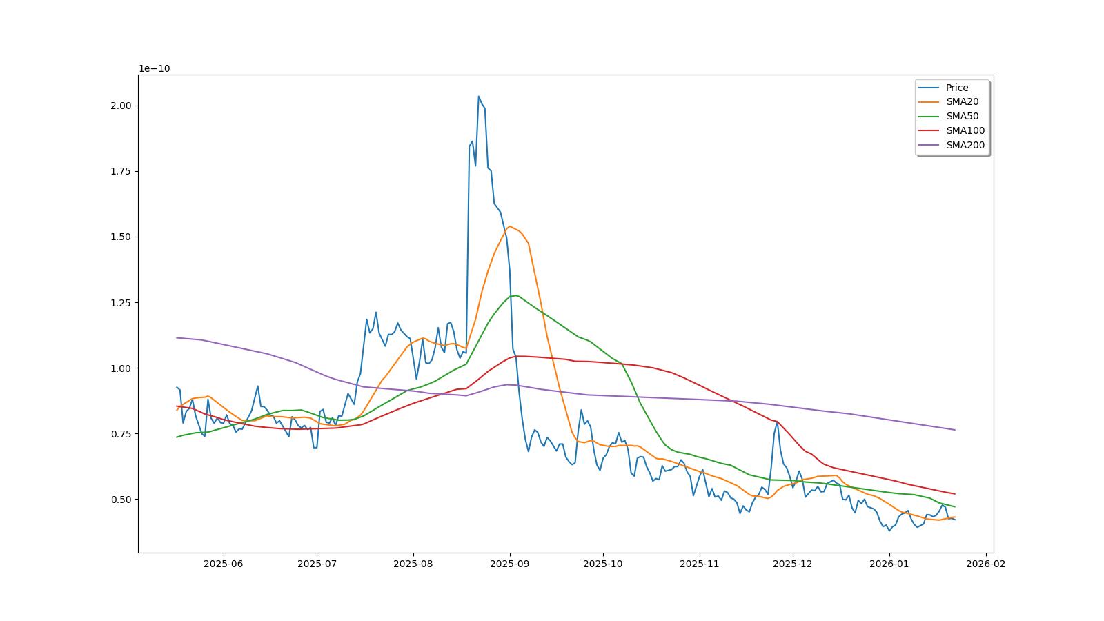 DogeGF Simple Moving Averages