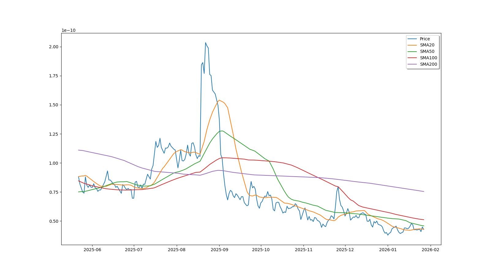 DogeGF Simple Moving Averages