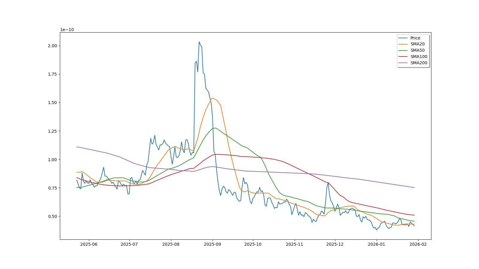 DogeGF Simple Moving Averages