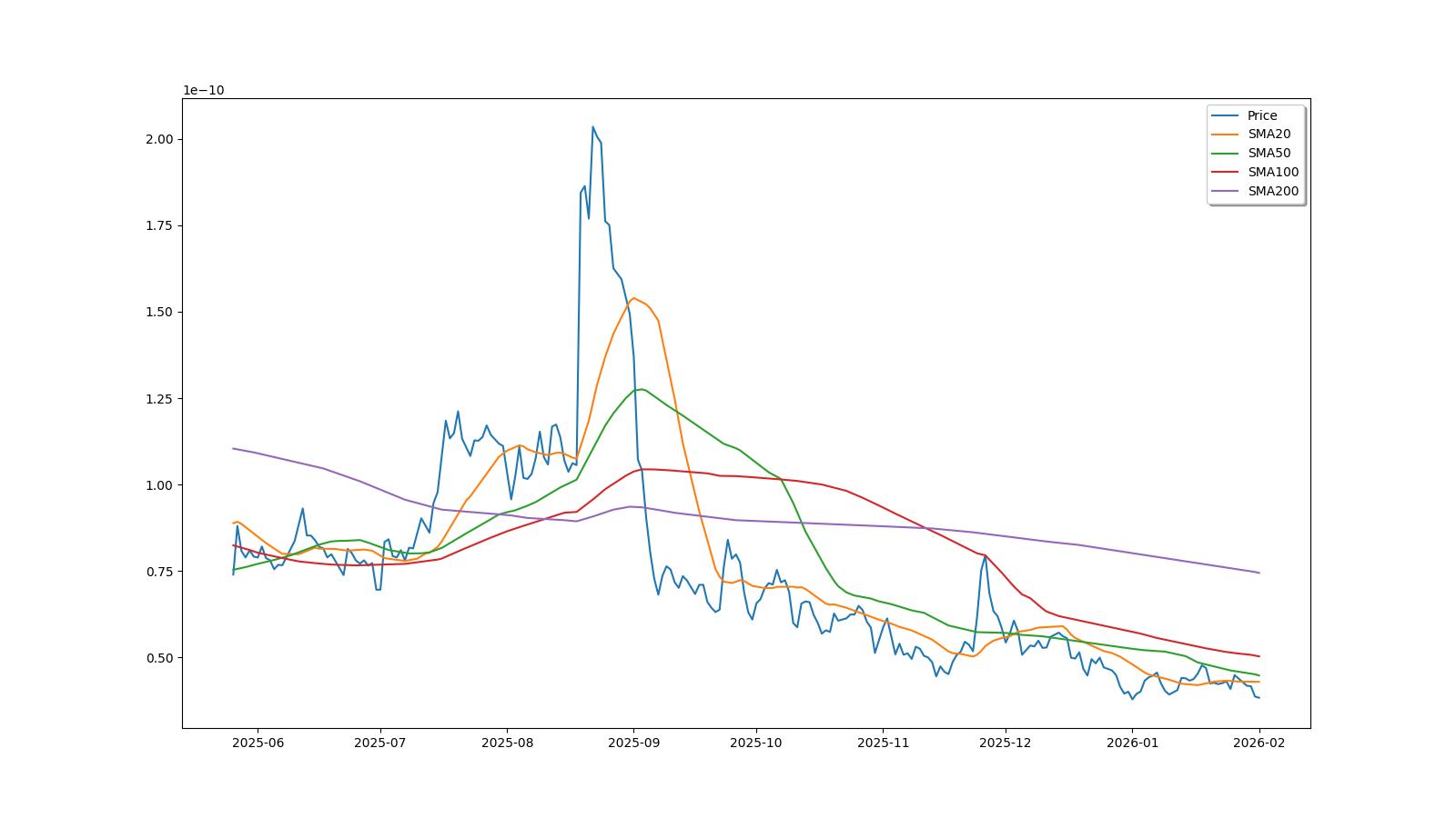DogeGF Simple Moving Averages