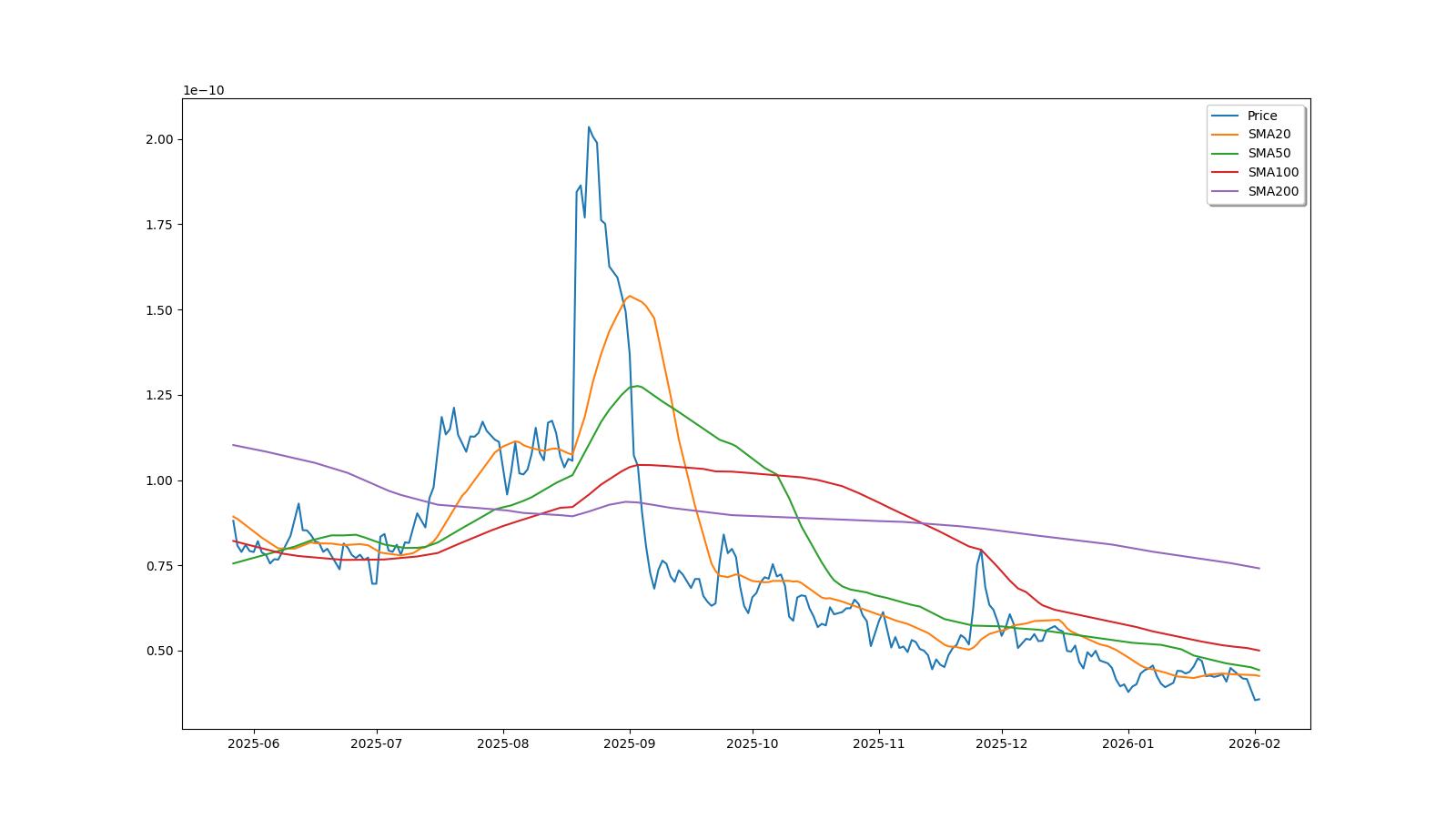 DogeGF Simple Moving Averages