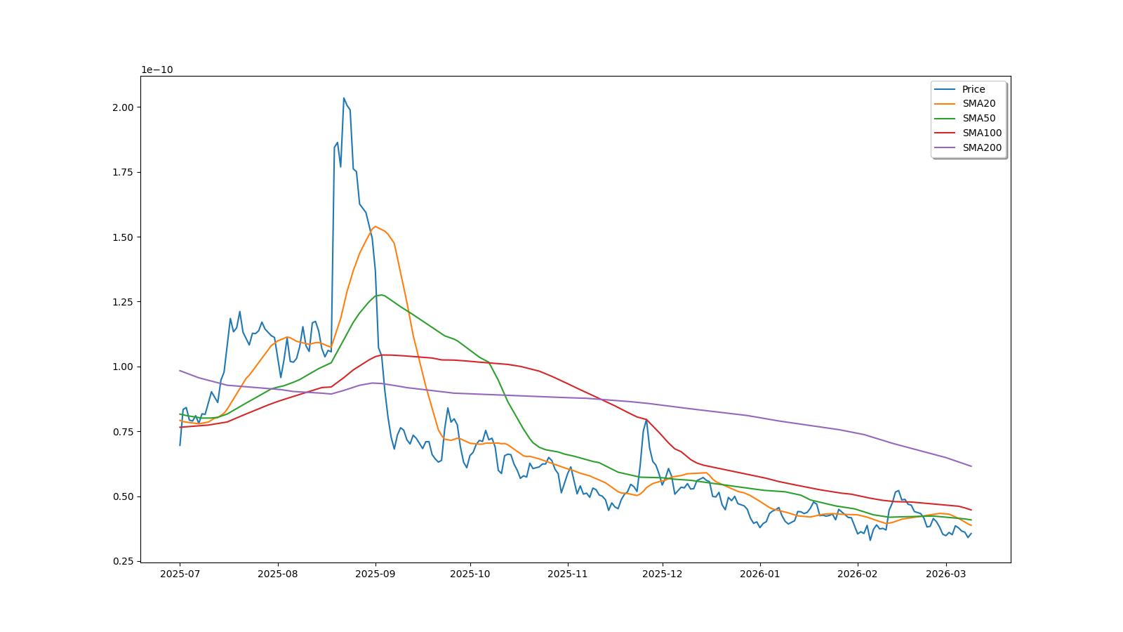 DogeGF Simple Moving Averages