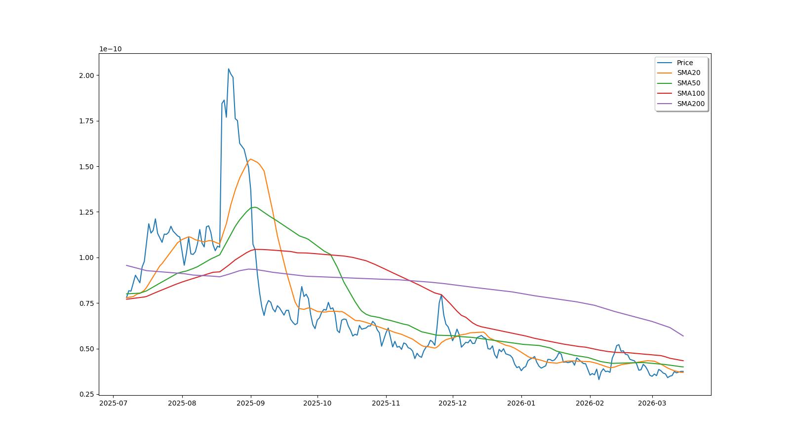 DogeGF Simple Moving Averages