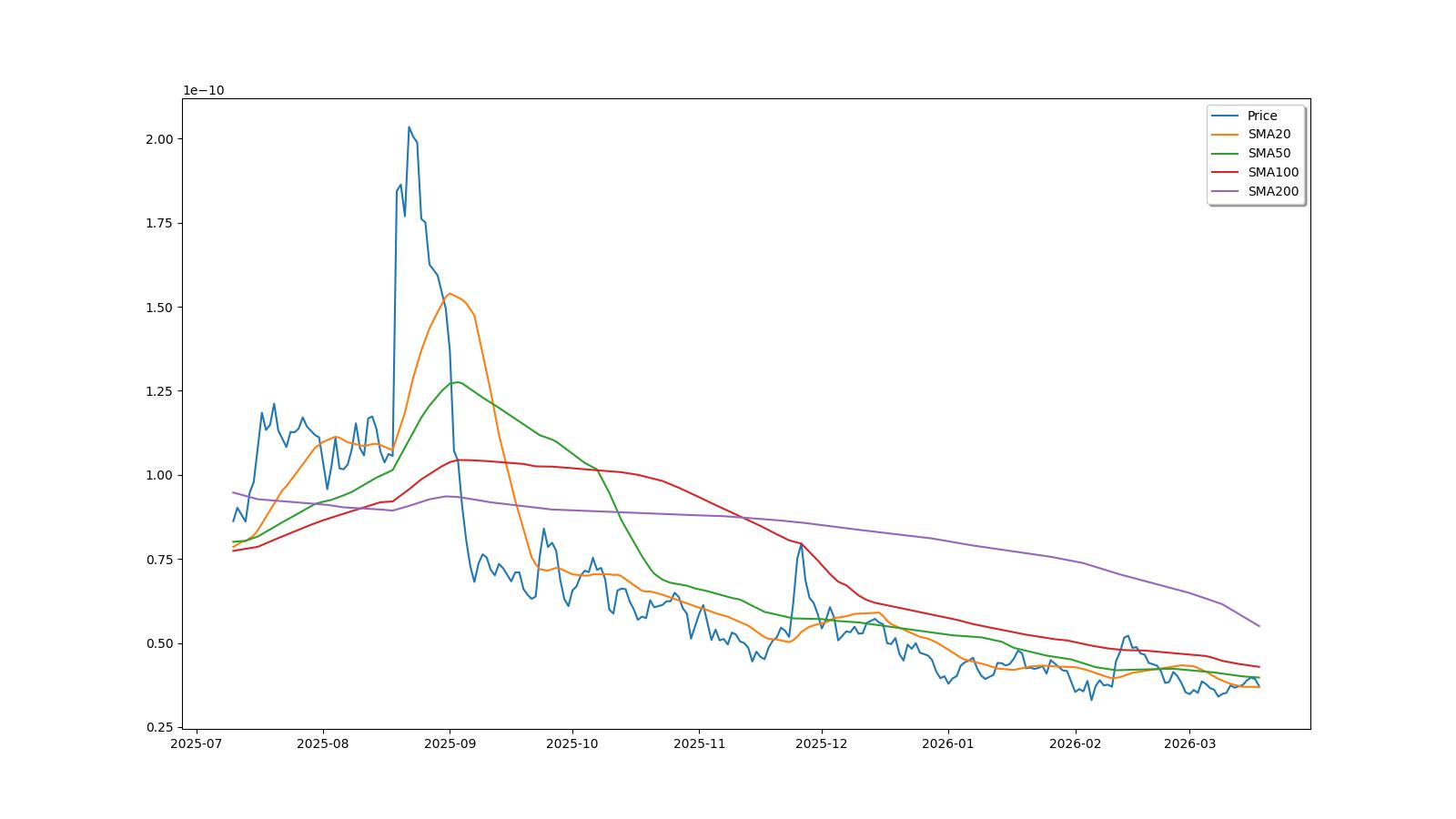 DogeGF Simple Moving Averages