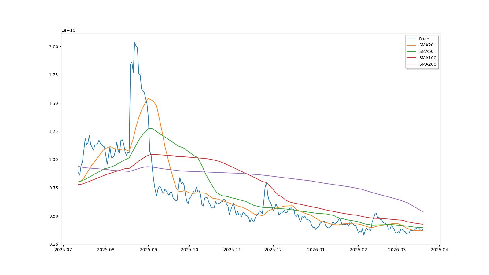 DogeGF Simple Moving Averages