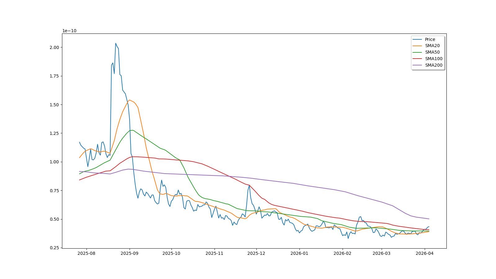 DogeGF Simple Moving Averages