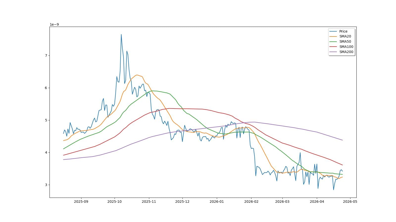 DogeKing Simple Moving Averages