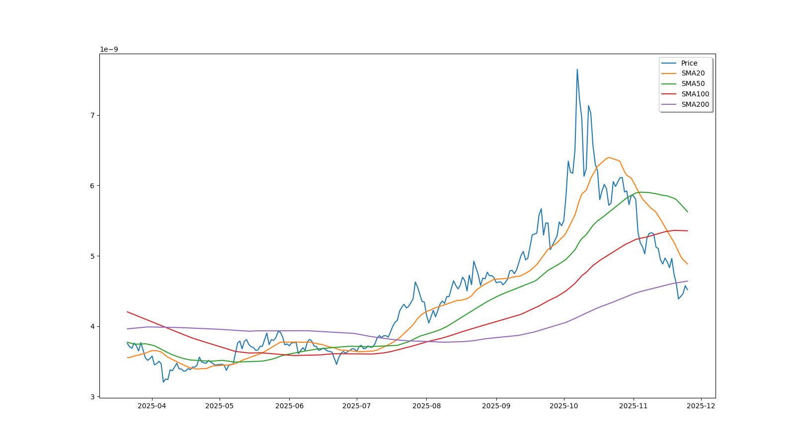 DogeKing Simple Moving Averages