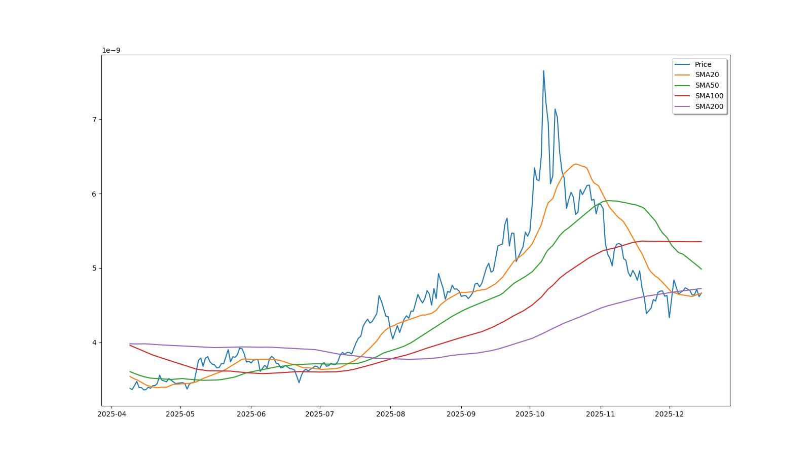 DogeKing Simple Moving Averages