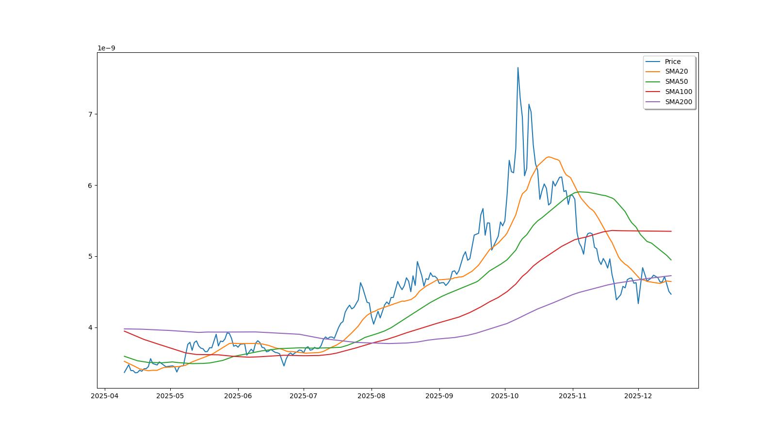 DogeKing Simple Moving Averages