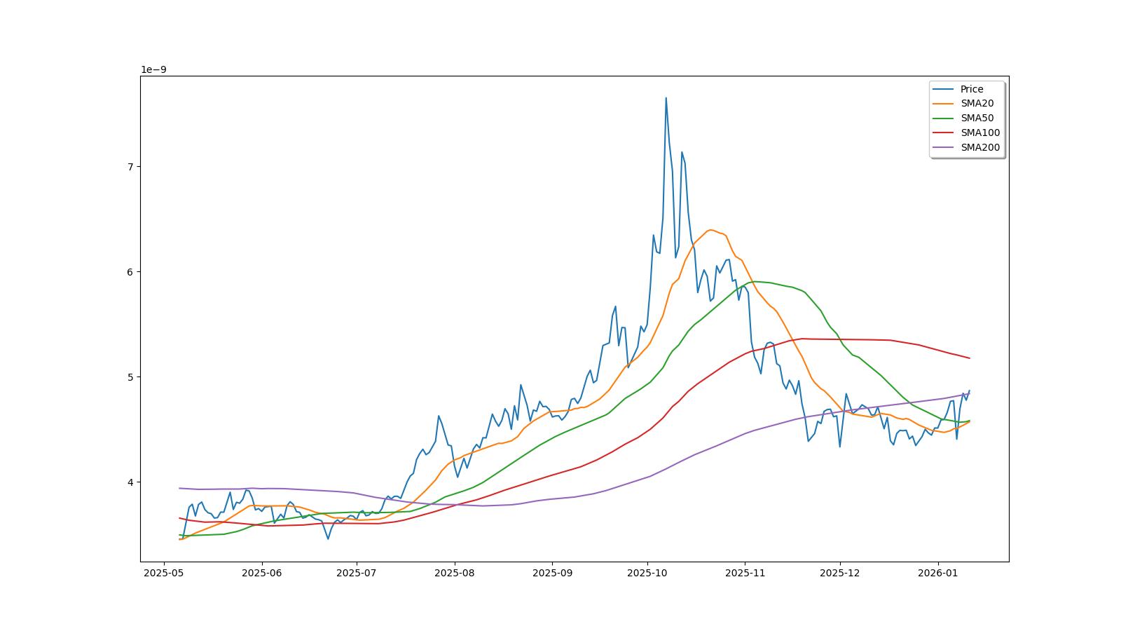 DogeKing Simple Moving Averages