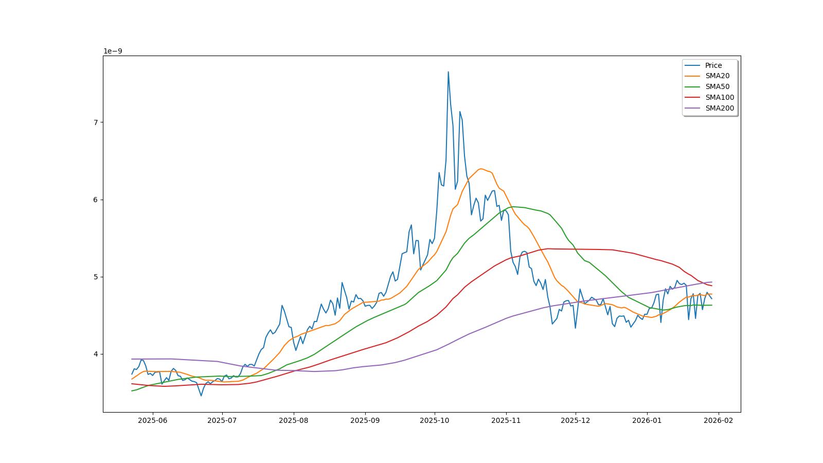 DogeKing Simple Moving Averages