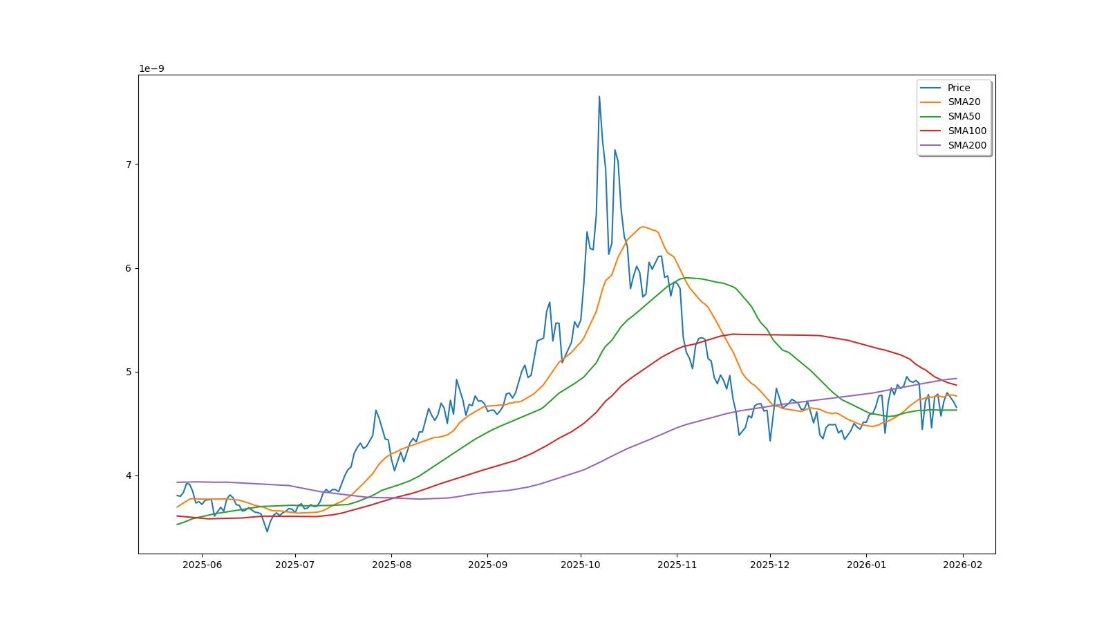 DogeKing Simple Moving Averages