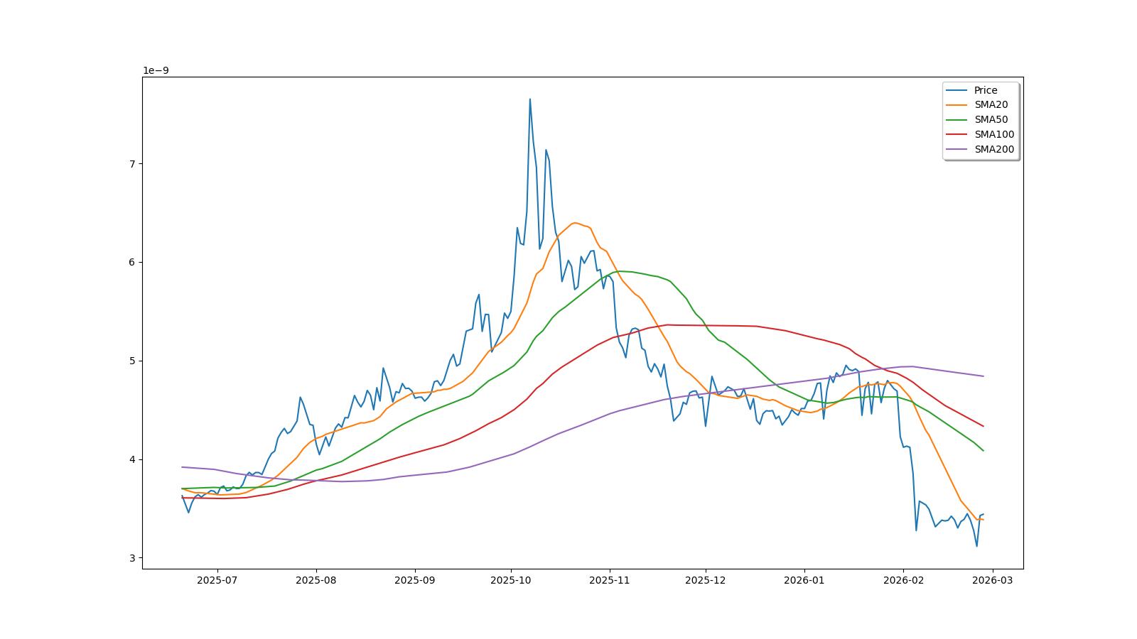 DogeKing Simple Moving Averages