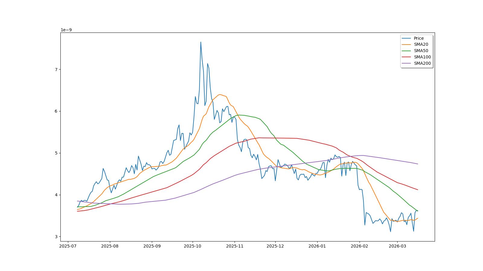 DogeKing Simple Moving Averages
