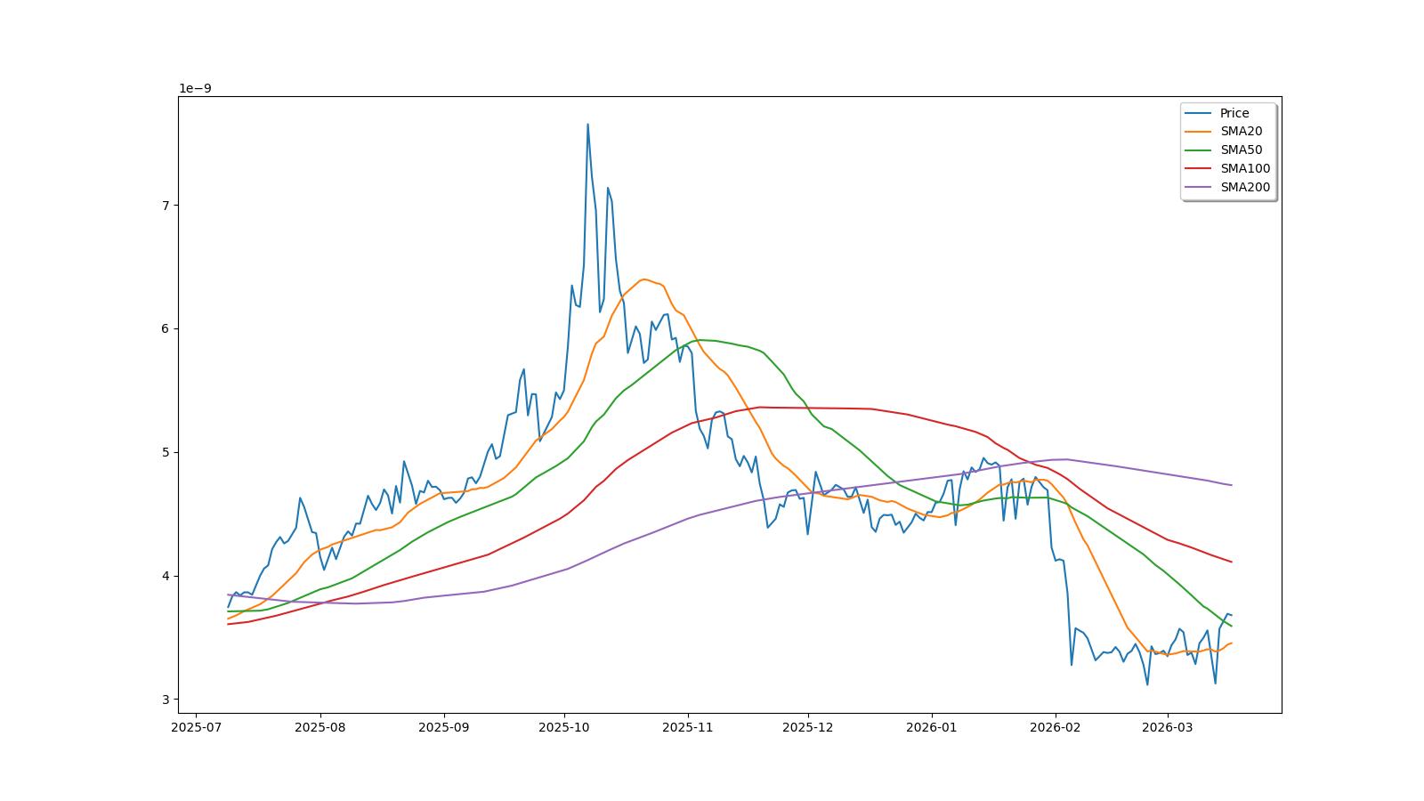 DogeKing Simple Moving Averages