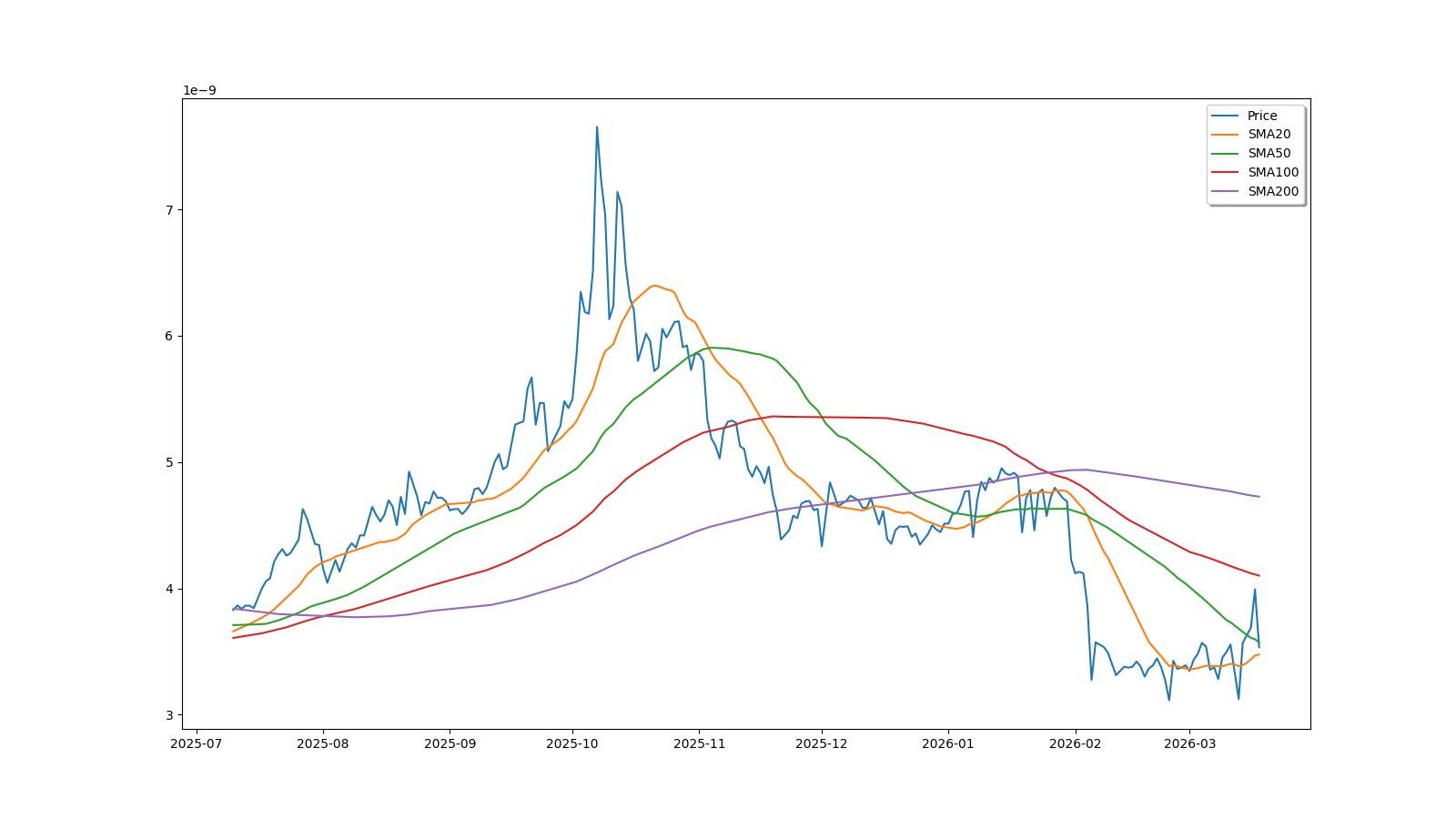DogeKing Simple Moving Averages