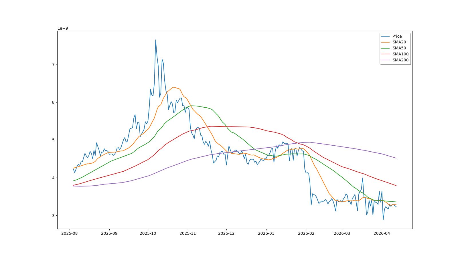 DogeKing Simple Moving Averages