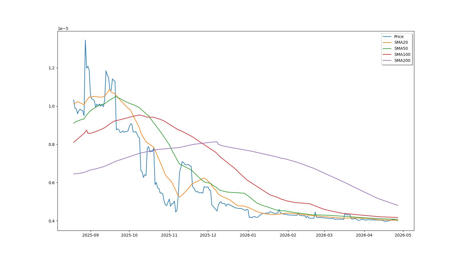 Dogelana Simple Moving Averages