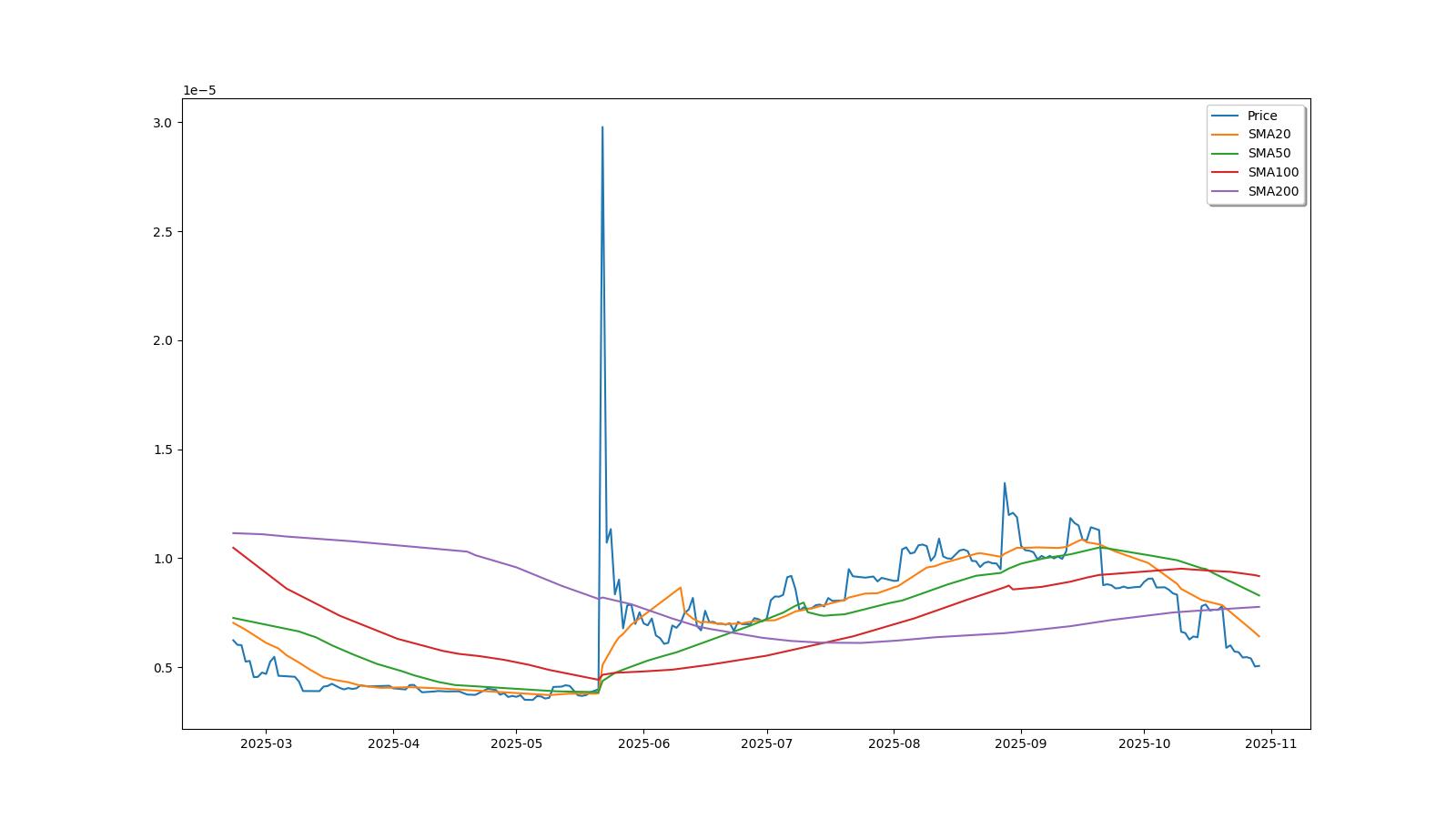 Dogelana Simple Moving Averages