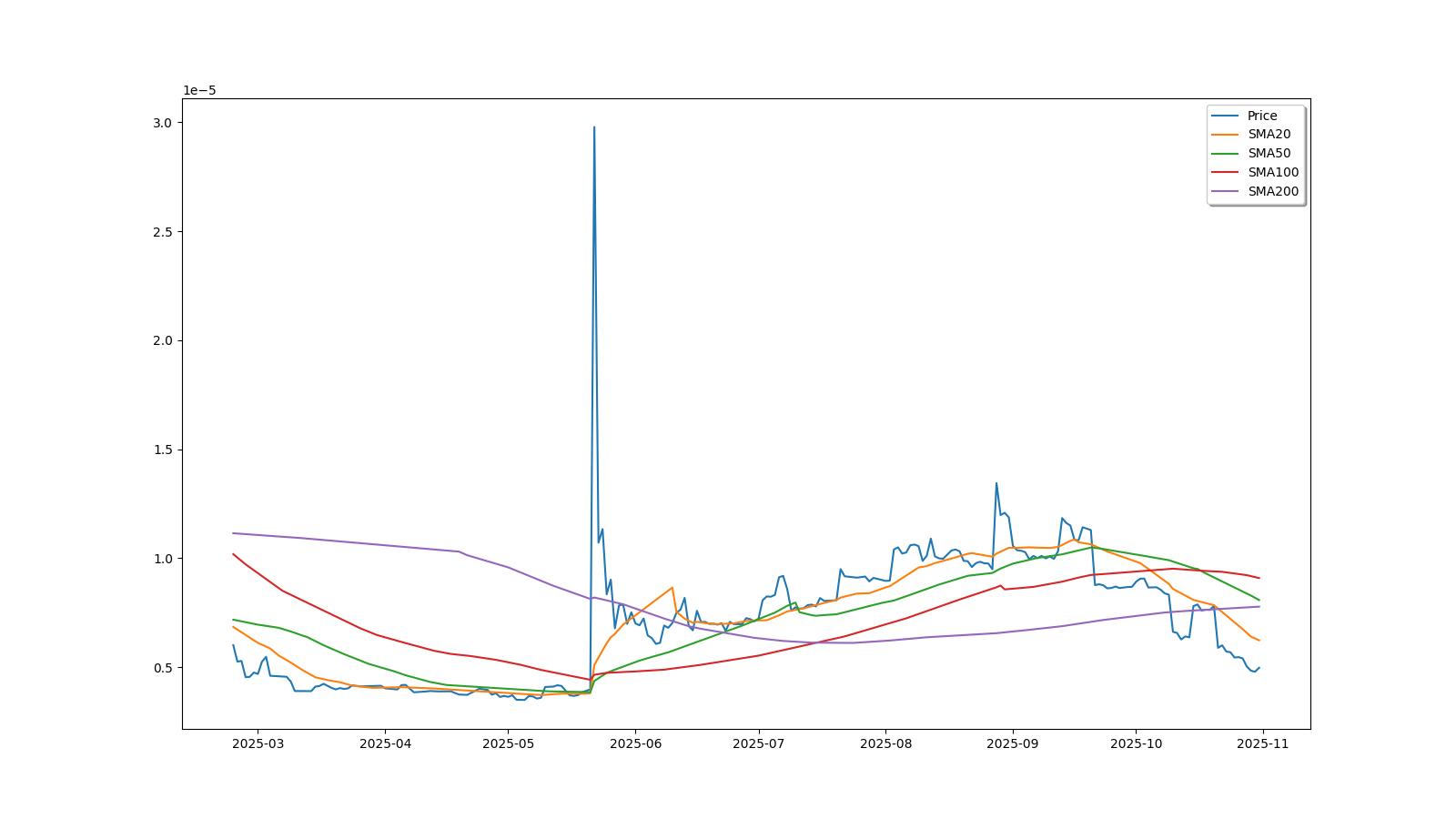 Dogelana Simple Moving Averages