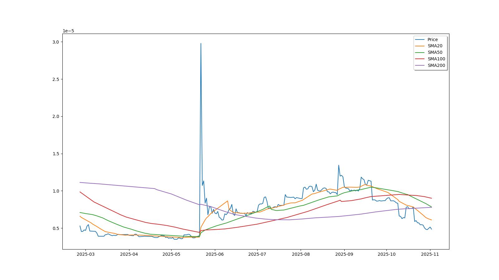 Dogelana Simple Moving Averages