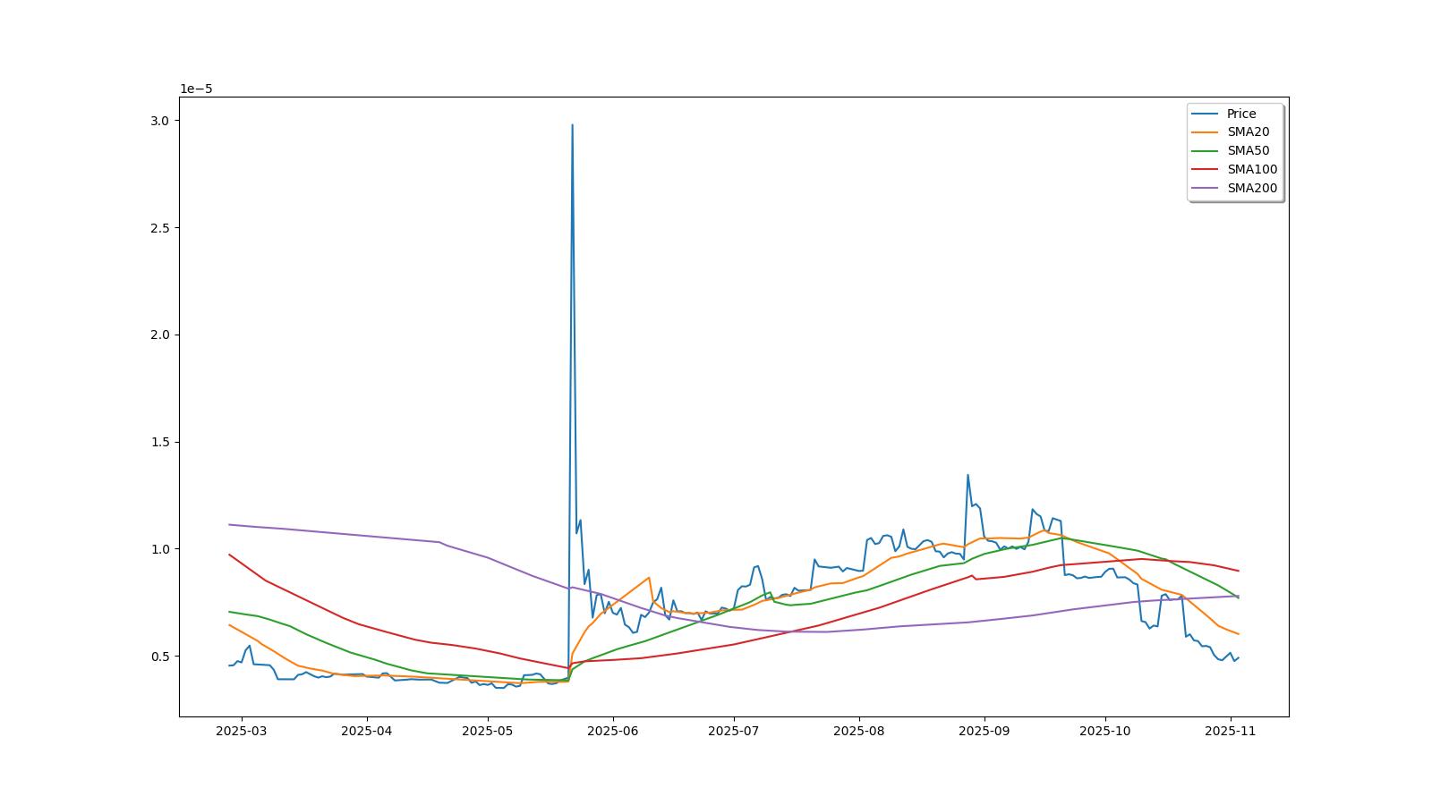 Dogelana Simple Moving Averages