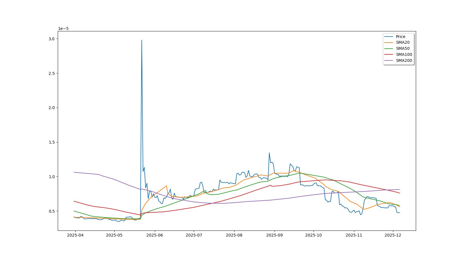 Dogelana Simple Moving Averages