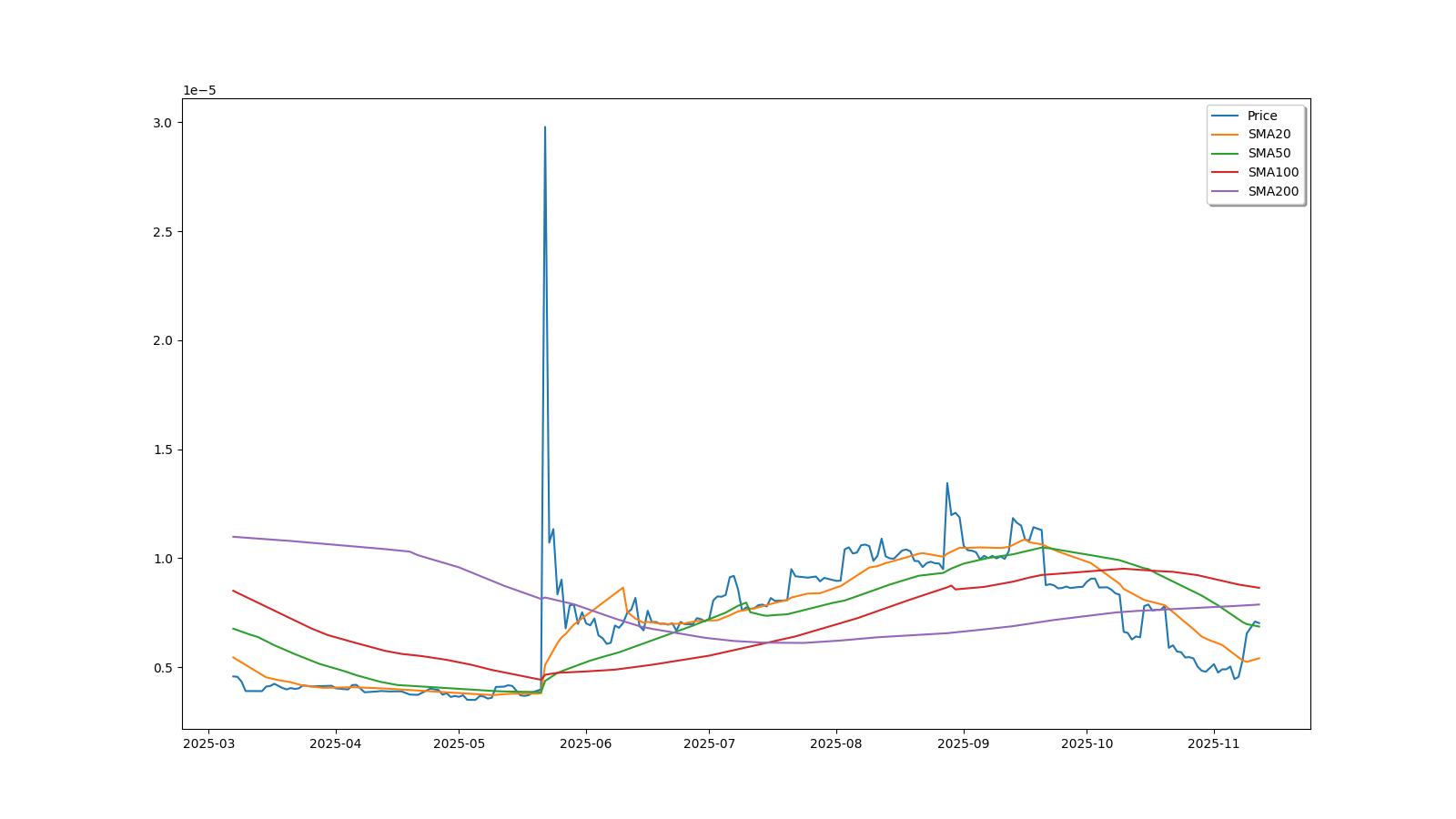 Dogelana Simple Moving Averages