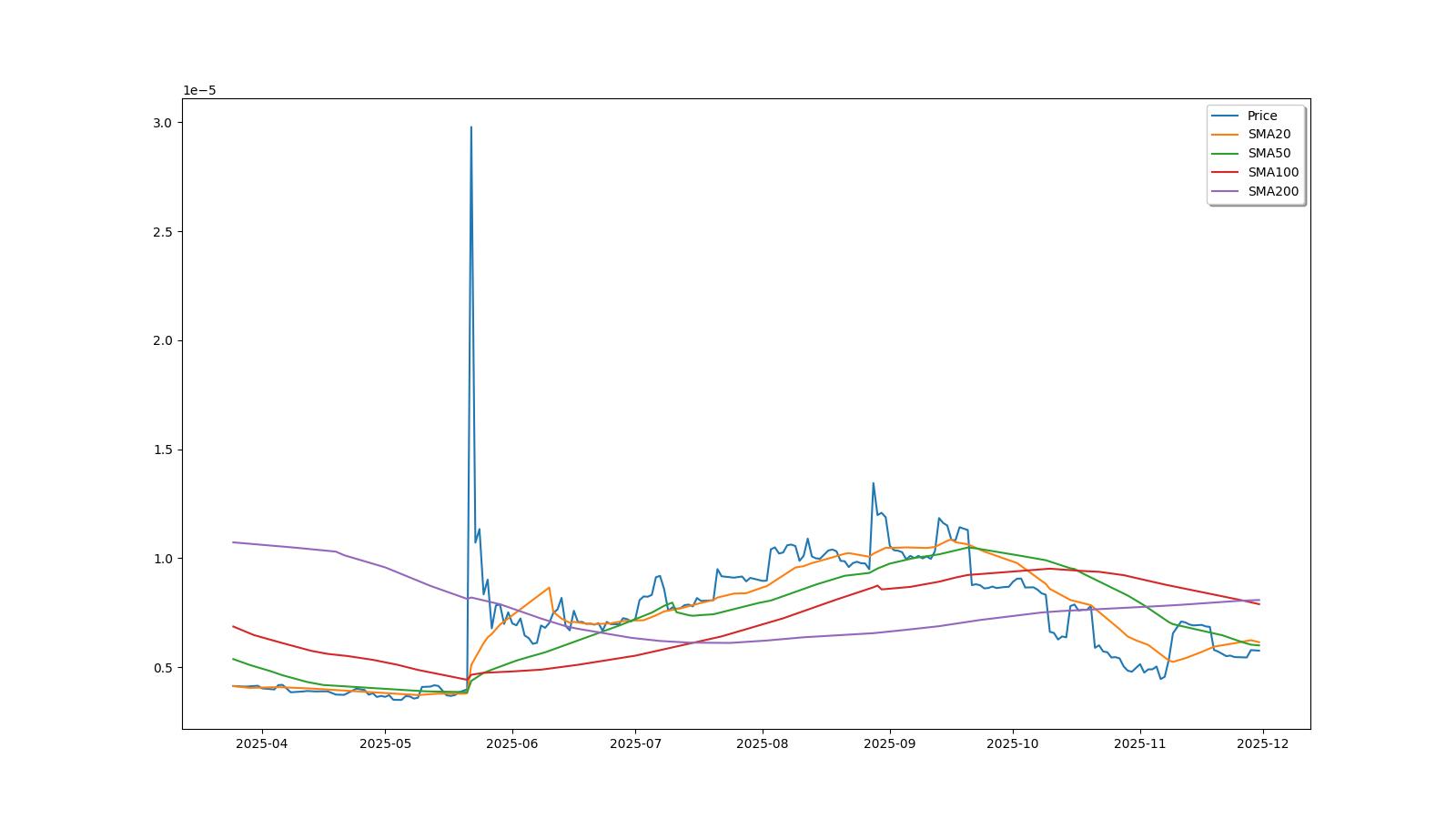 Dogelana Simple Moving Averages