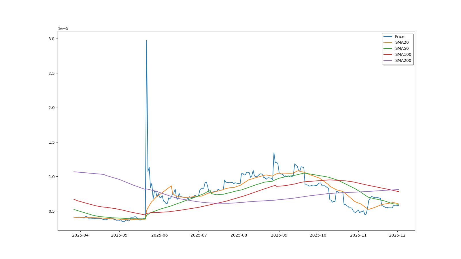Dogelana Simple Moving Averages