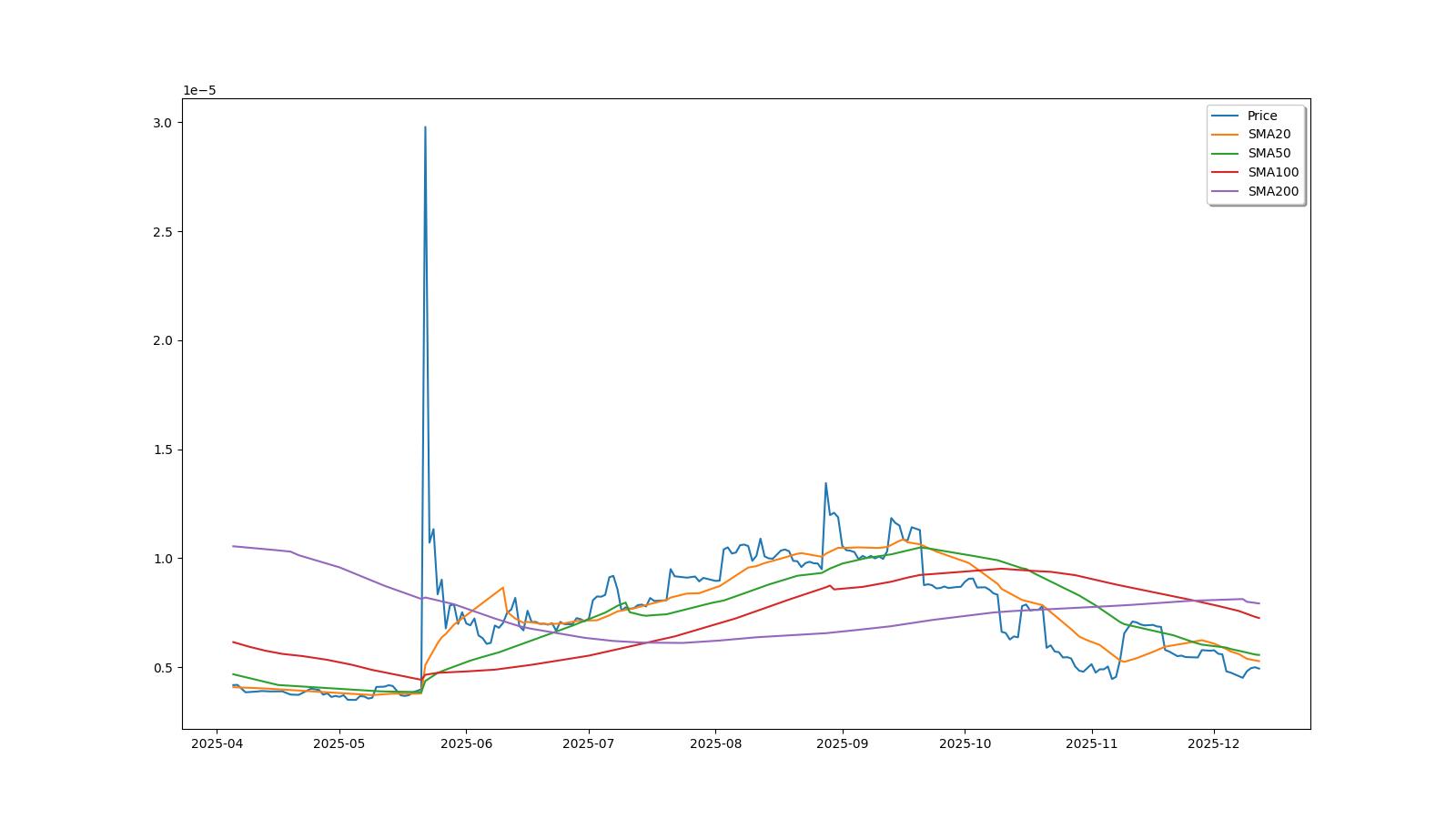 Dogelana Simple Moving Averages