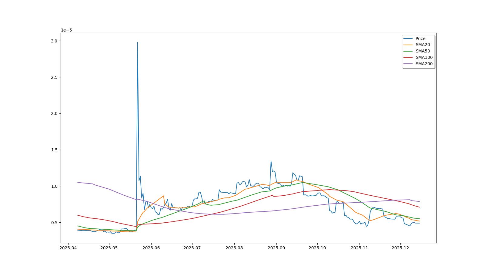 Dogelana Simple Moving Averages