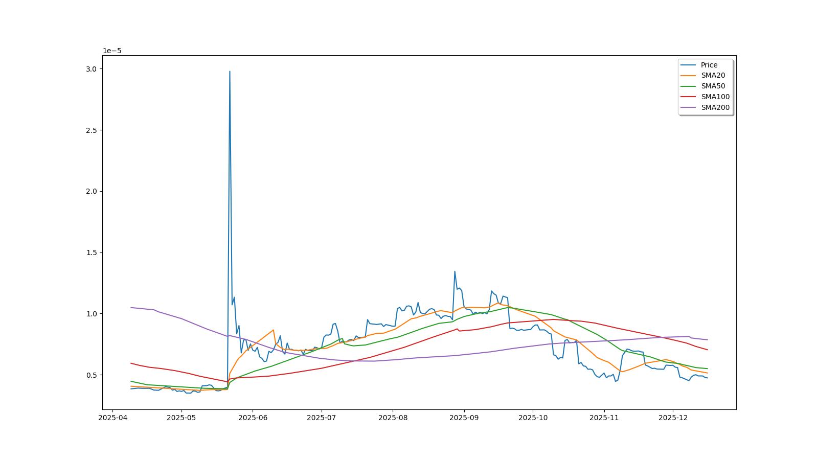 Dogelana Simple Moving Averages